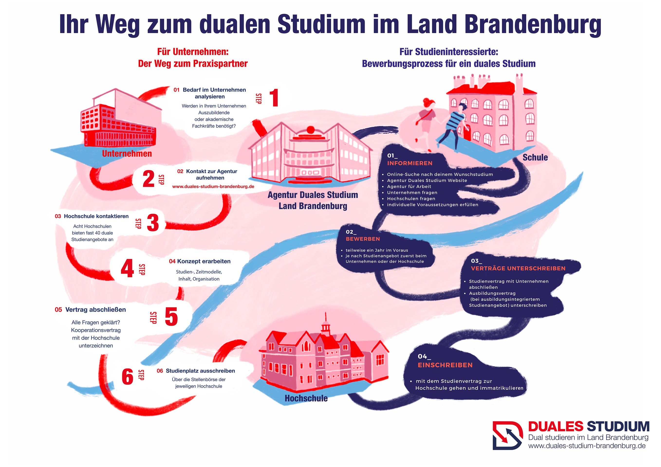 Ausbildungsintegrierend dual - Duales Studienangebot