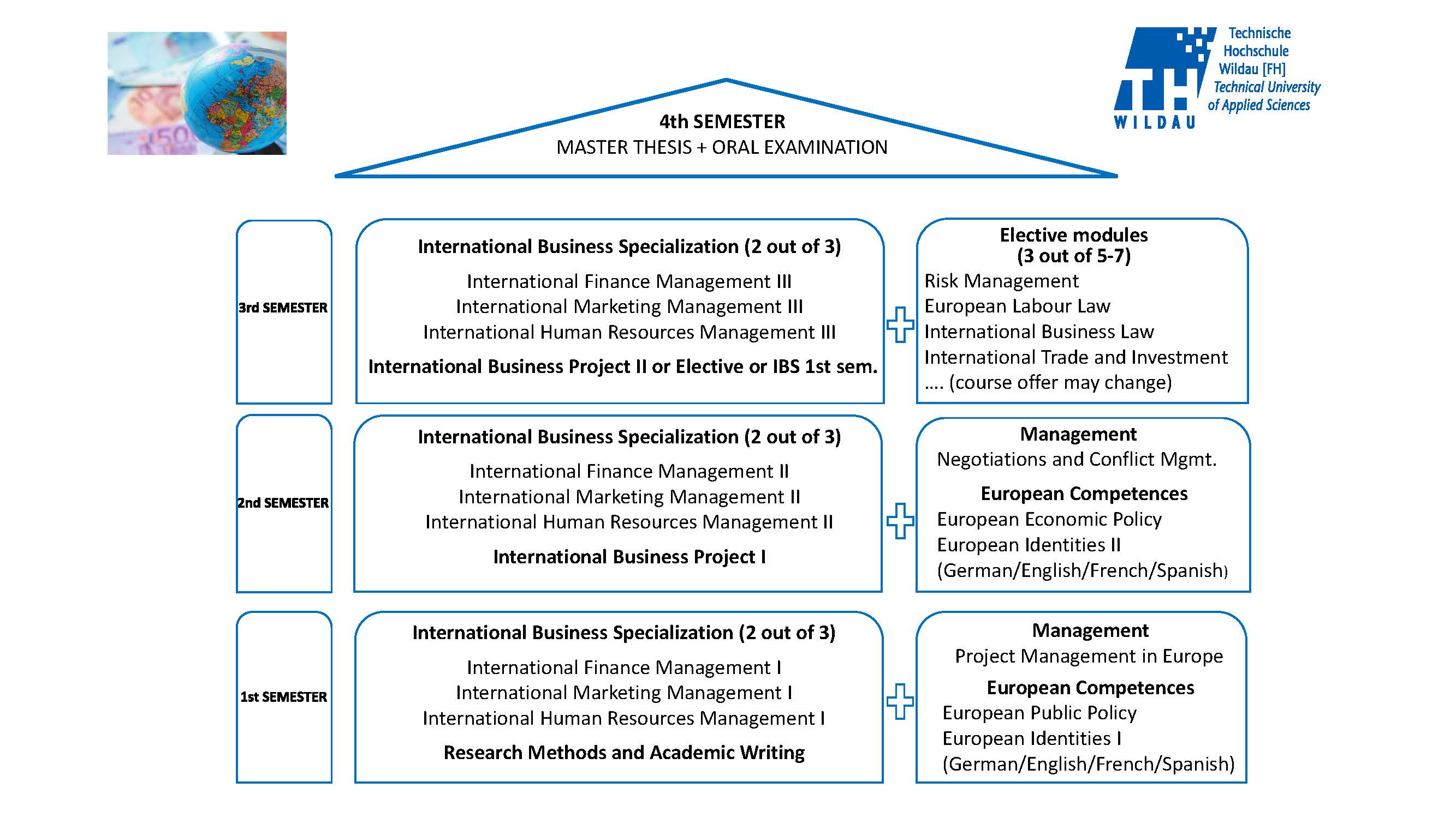European Management (M.A.) expiring - studying at th wildau