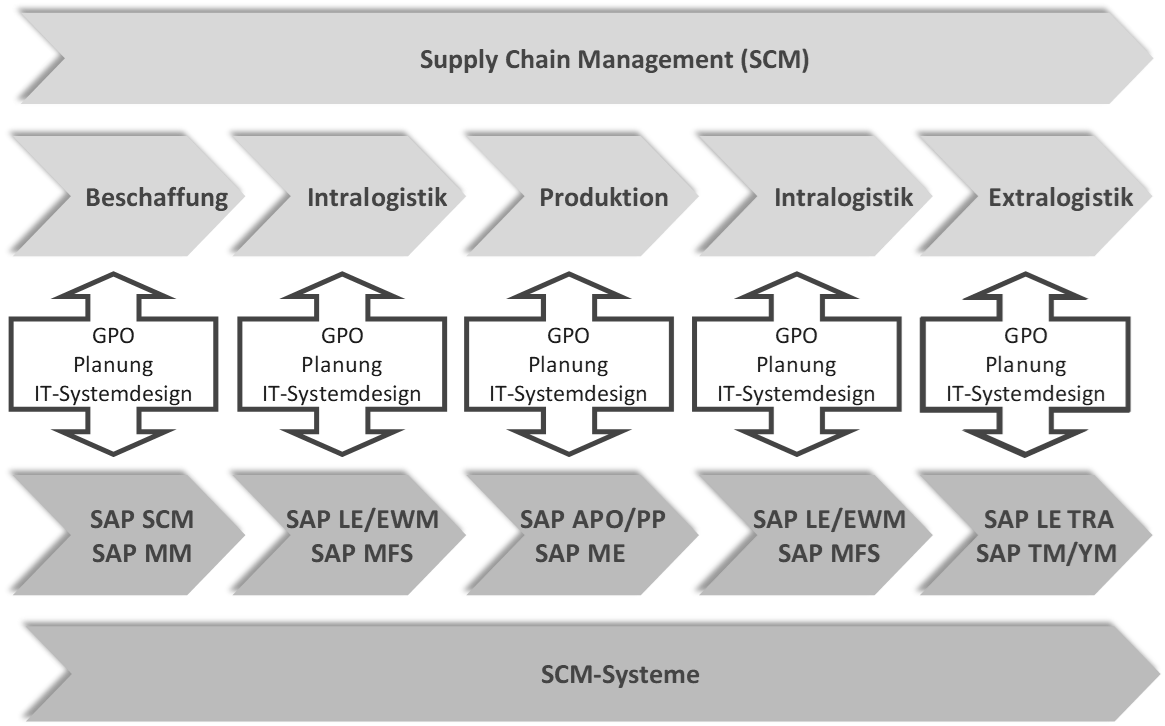 SAP-Kompetenzcenter - Studiengang Technical Management Master
