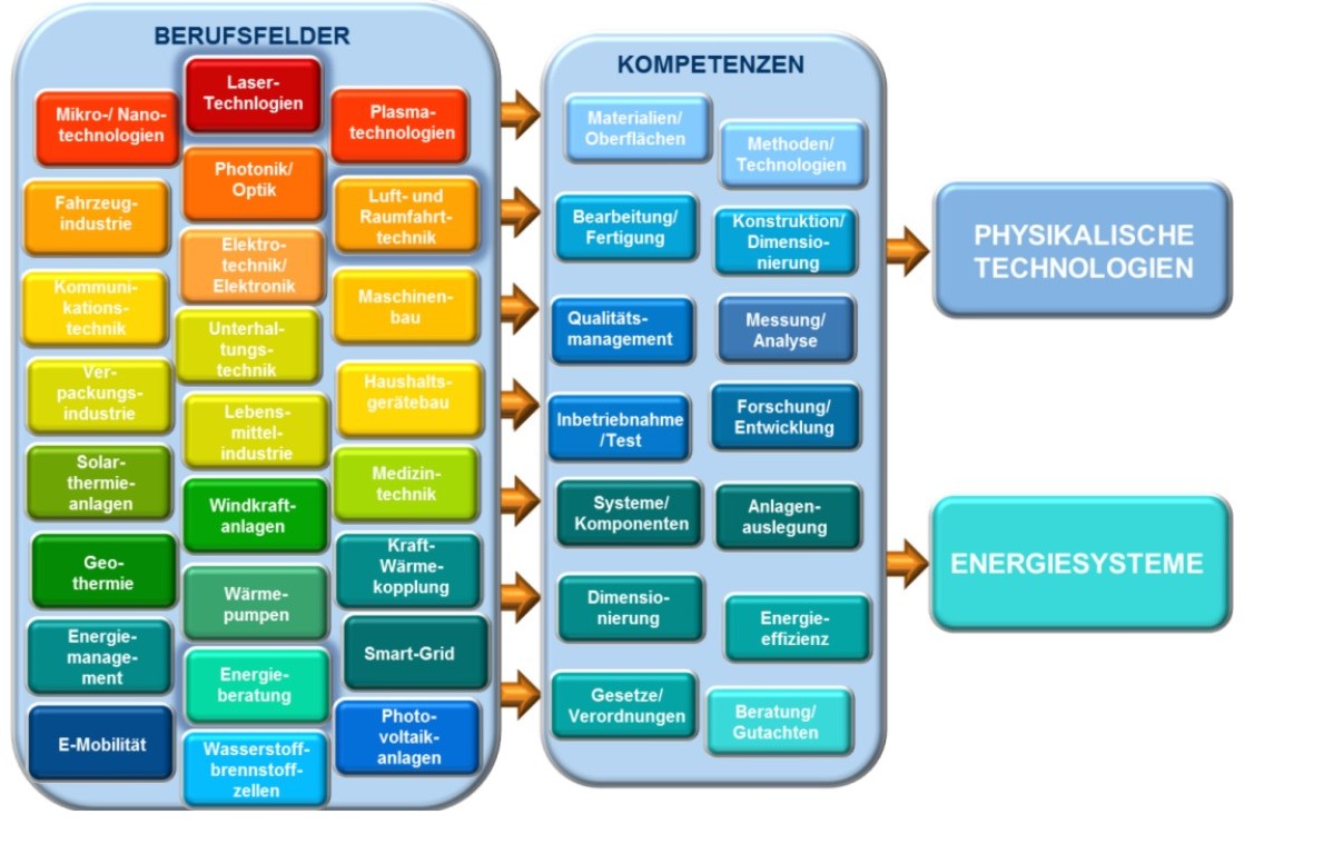 Berufsfelder und Kompetenzen - Studiengang Physikalische Technologien ...
