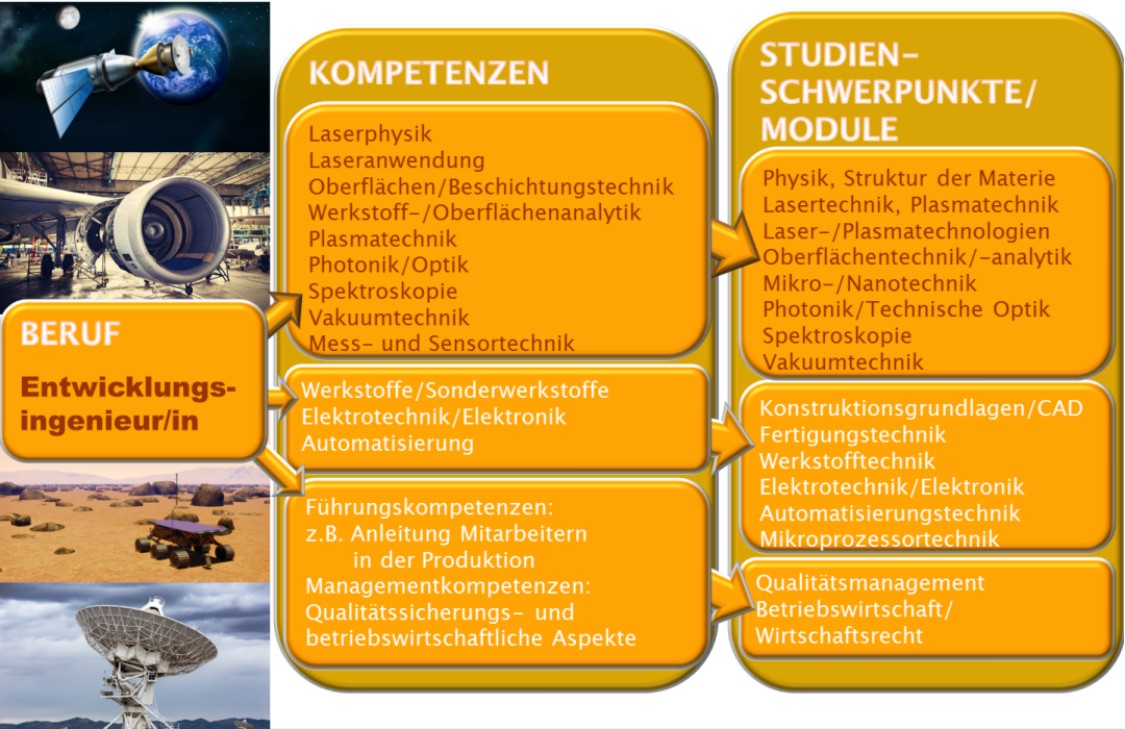 Berufsfelder und Kompetenzen - Studiengang Physikalische Technologien ...