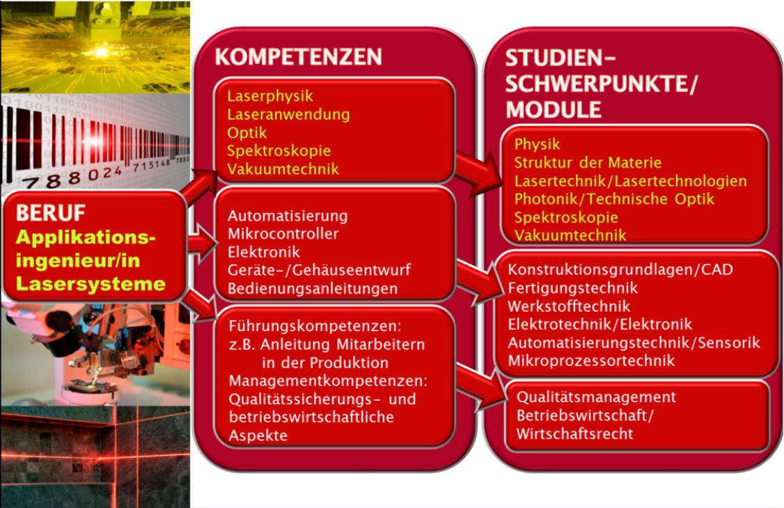 Berufsfelder und Kompetenzen - Studiengang Physikalische Technologien ...