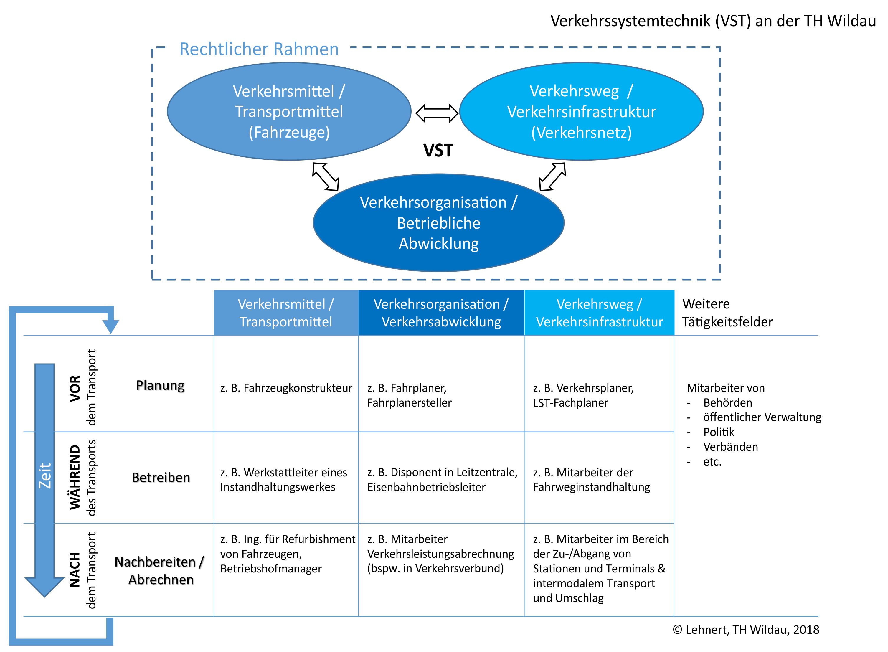 Studienuebersicht und Module - Studiengang Verkehrssystemtechnik Bachelor
